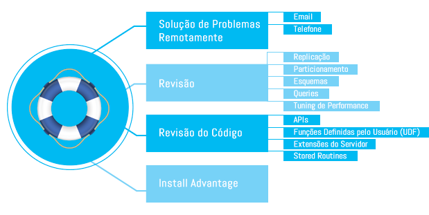 Suporte - MySQL | 4Partner